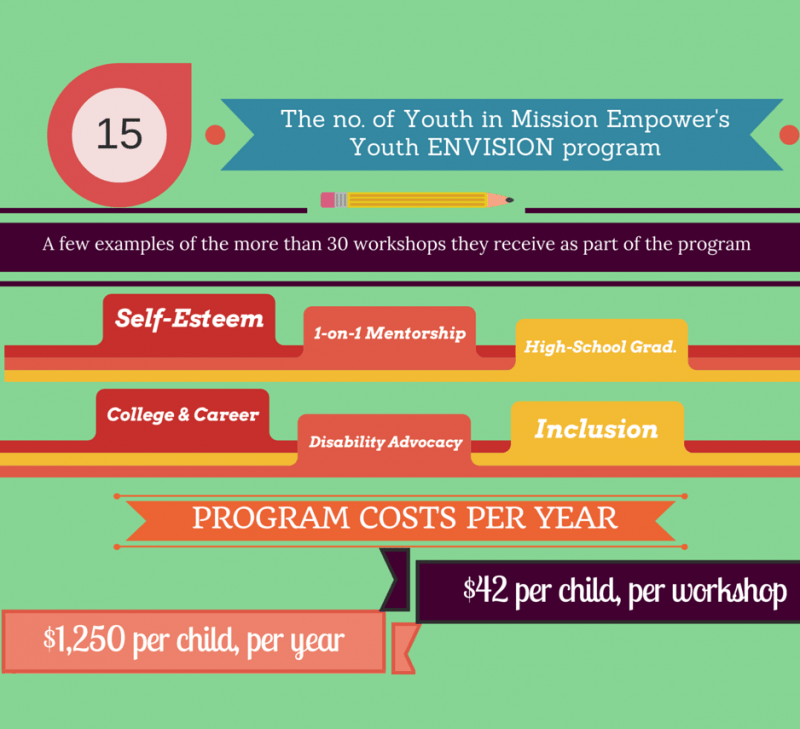 15 Youth in Mission Empower’s Youth ENVISION program; over 30 workshops ...